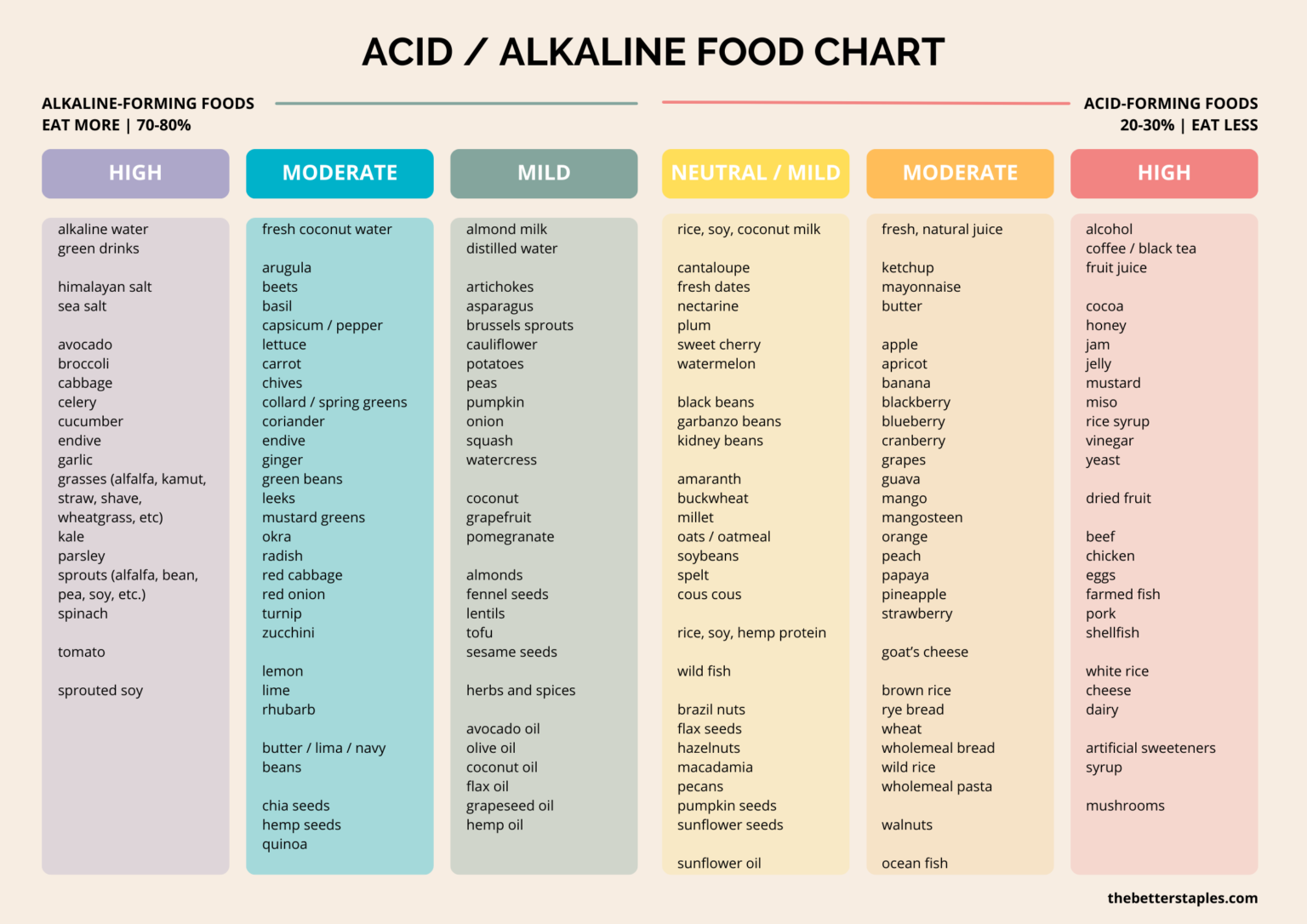 A Guide on Acid-Alkaline Food – The Better Staples